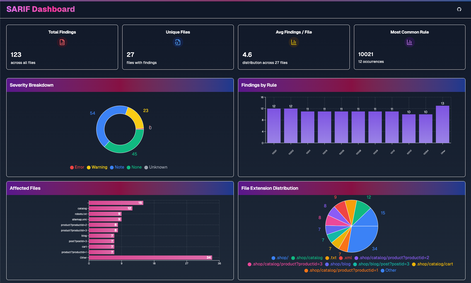 Automating ZAP DAST Scans using GitHub Actions - Rich Walchuck